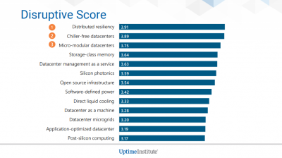 Disruptive Data Center Technologies from Uptime Survey – Expert Green ...