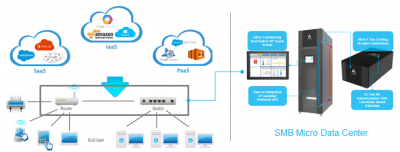 Micro Data Center for SMB IT Using Cloud Computing Architecture ...