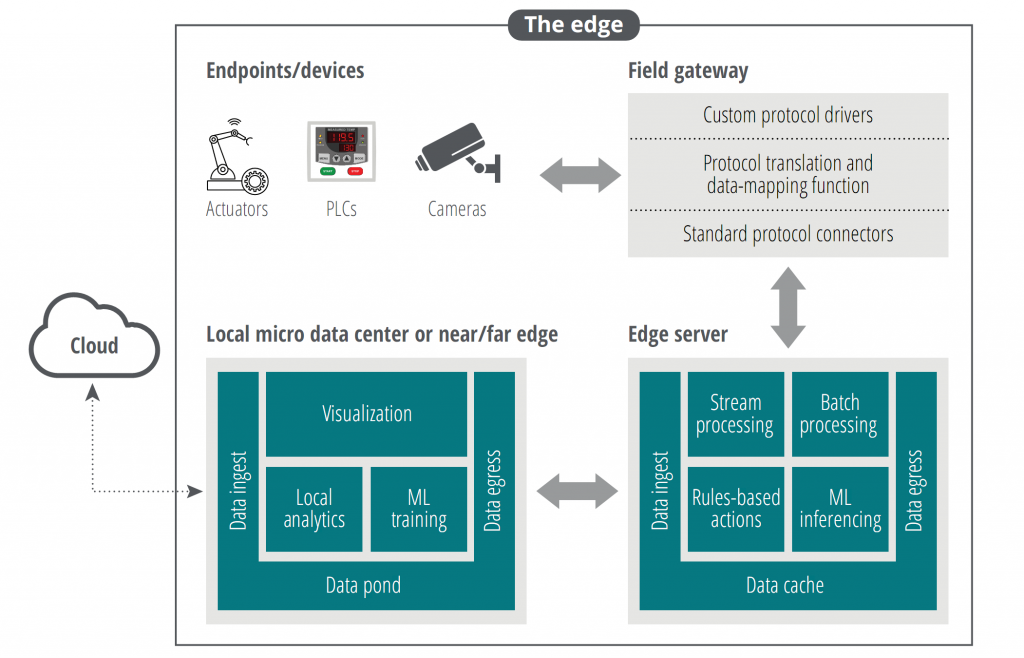 IoT and Micro Data Center for Enterprise Needs – Expert Green Prefab ...