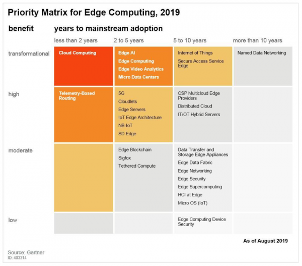 The Maturity Curve of Edge Computing – Expert Green Prefab Data Centers