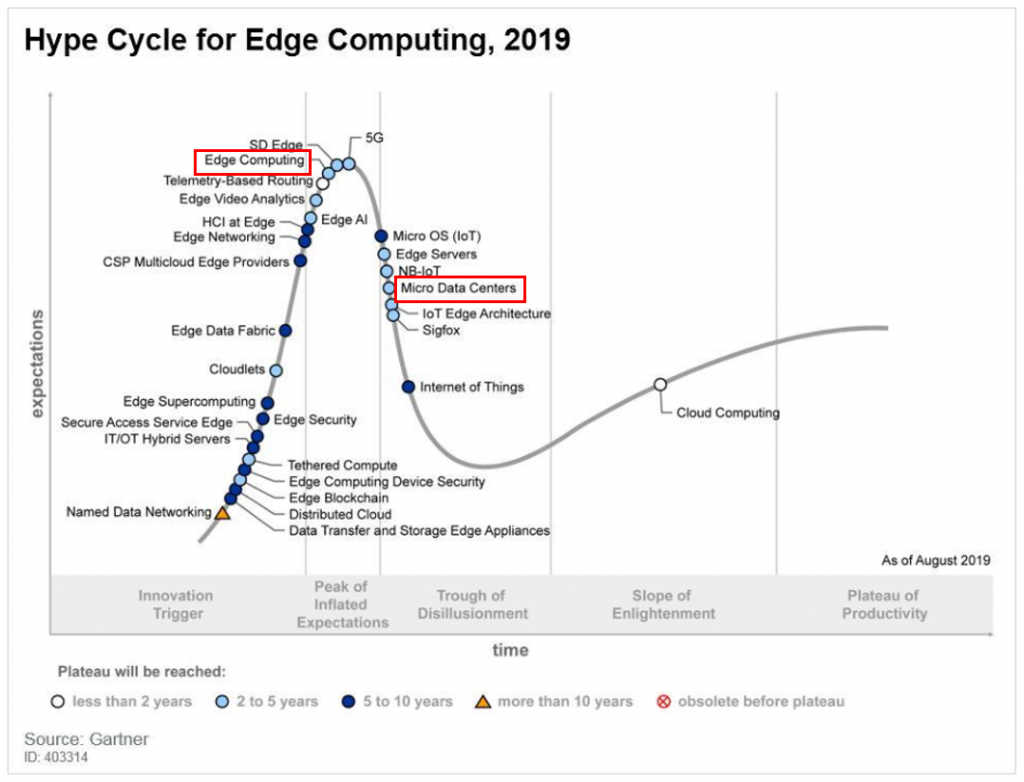 The Maturity Curve of Edge Computing – Expert Green Prefab Data Centers