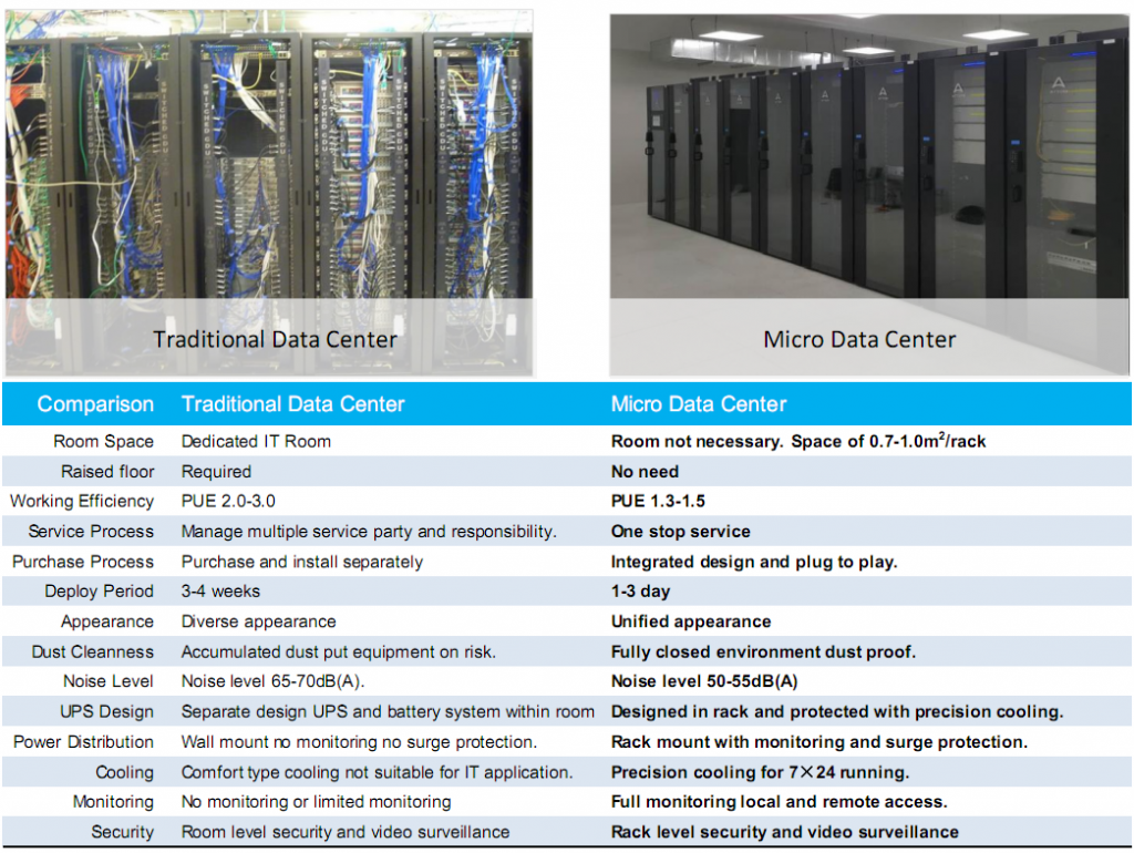 Why Micro Data Center is the best choice to build your on-premise ...