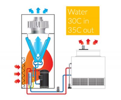 Room cooling DX Water Cooled – Expert Green Prefab Data Centers