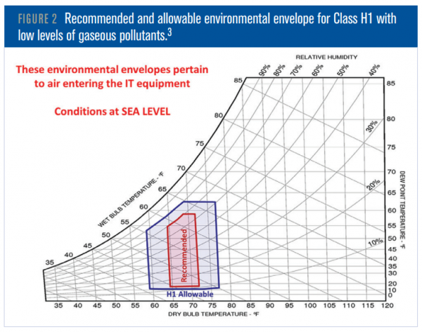 Ashrae’s New Thermal Guideline Update: A New High Density Trend ...